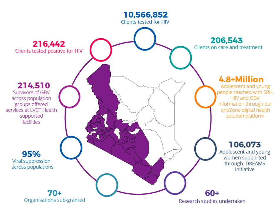 20 Years of Transformative Impact in Kenya and Beyond - LVCT Health